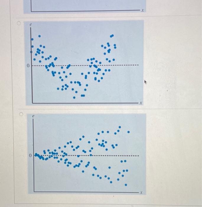 Solved The scatter charts below display the residuals of a | Chegg.com