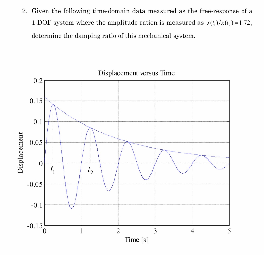 Solved Given the following time-domain data measured as the | Chegg.com