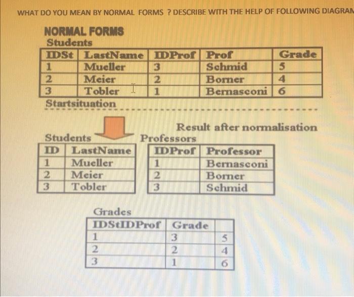 Solved WHAT DO YOU MEAN BY NORMAL FORMS? DESCRIBE WITH THE | Chegg.com