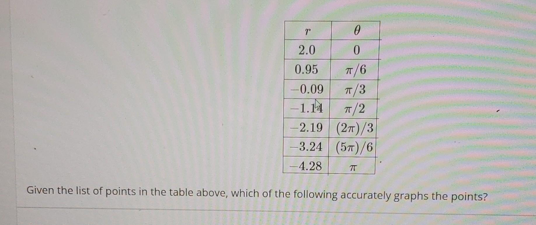 Solved Given the list of points in the table above, which of | Chegg.com