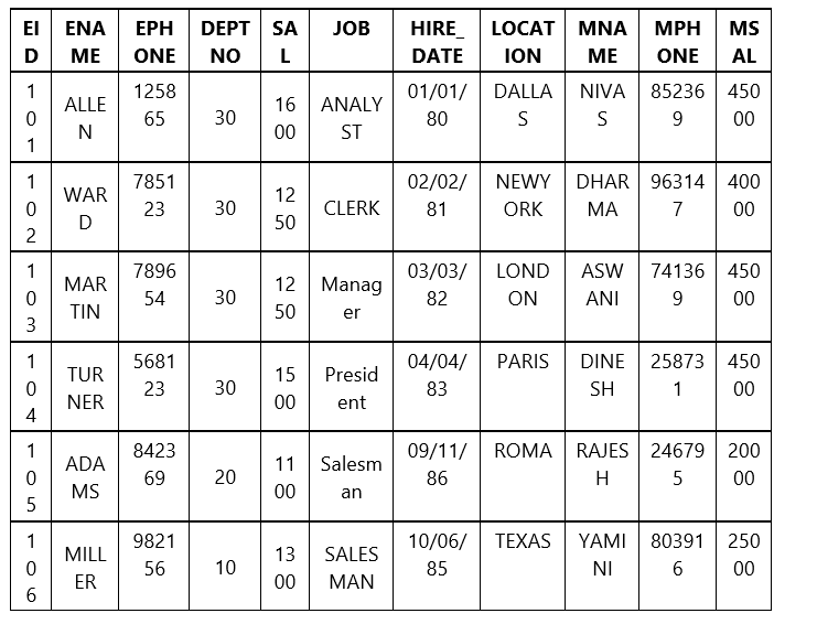 Solved 1. ﻿List all the employees whose salary is between | Chegg.com