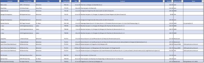 Solved Database Basics Assignment: Pete's Produce Overview | Chegg.com