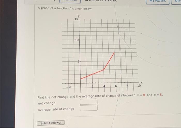 Solved A graph of a function f is given below. y Submit | Chegg.com