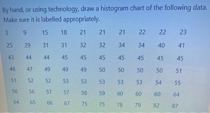 Solved By hand, or using technology, draw a histogram chart | Chegg.com