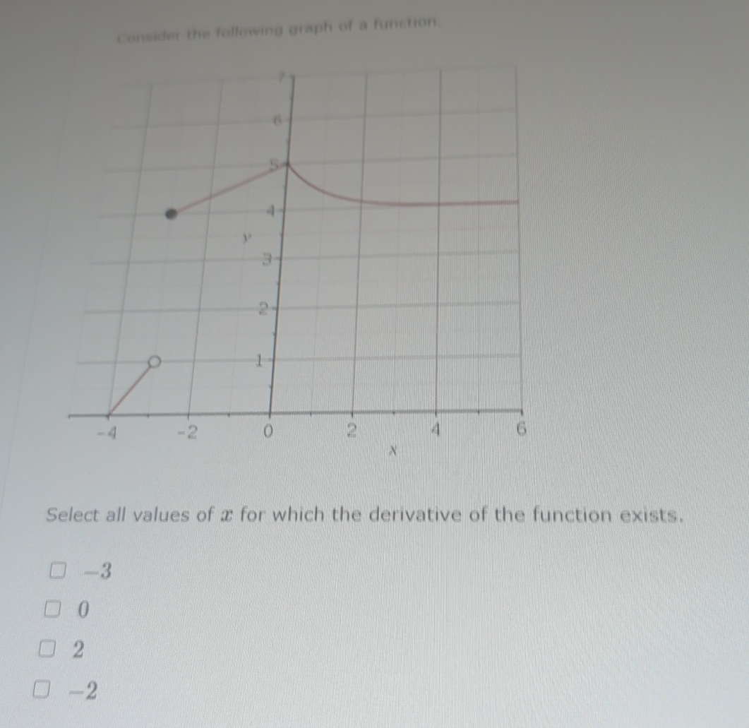 Solved Select all values of x ﻿for which the derivative of | Chegg.com
