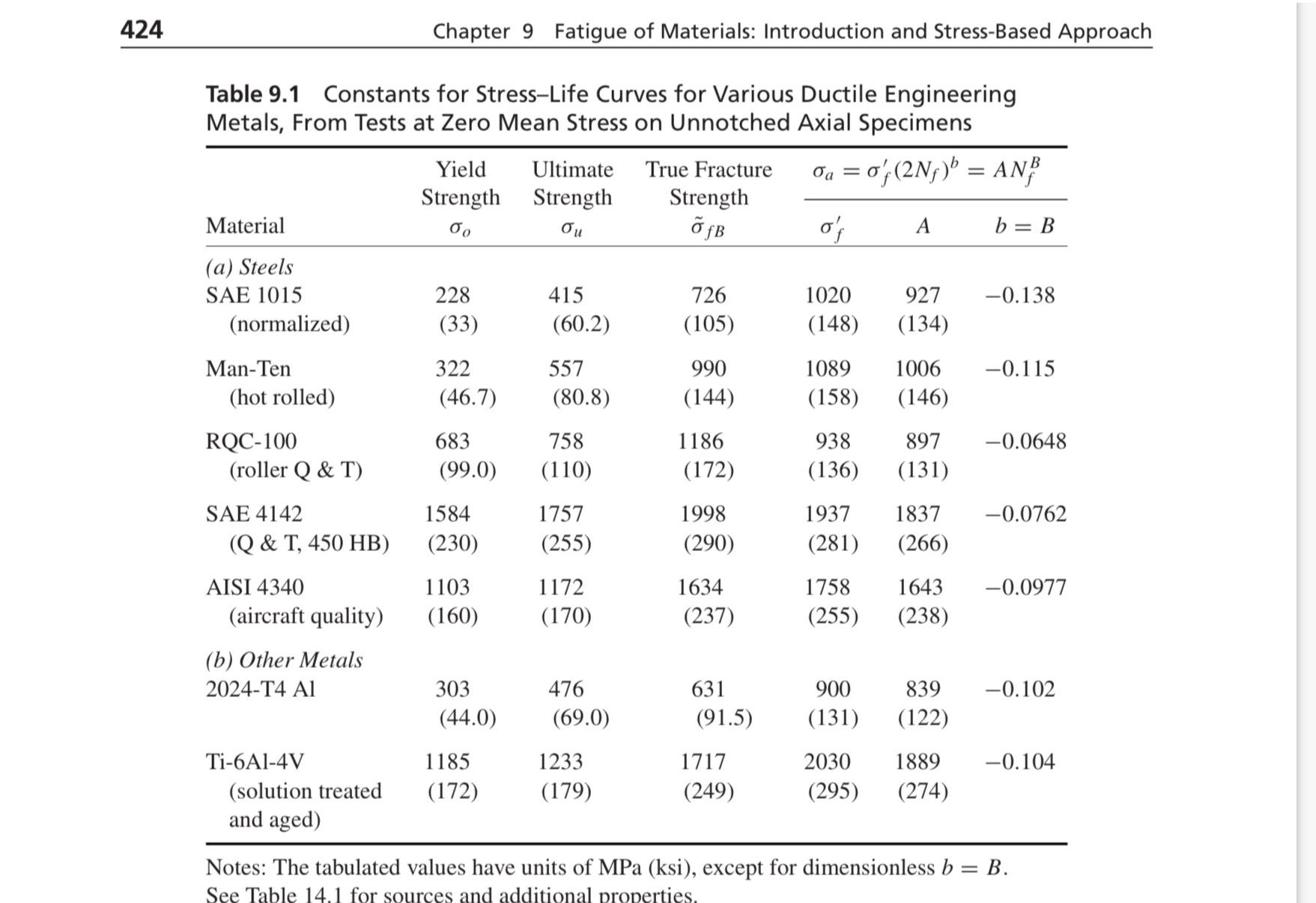 Solved The SAE 1015 ﻿steel of Table 9.1 ﻿is subjected to a | Chegg.com