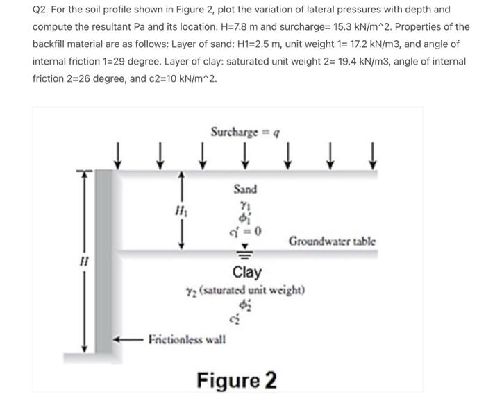 Solved Q2. For the soil profile shown in Figure 2, plot the | Chegg.com