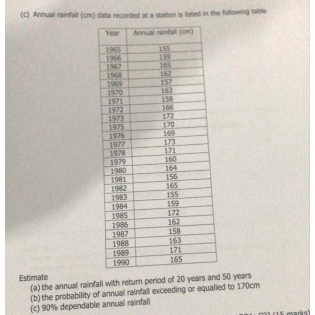 Solved (c) ﻿Annual rainfall (cm) ﻿data recorded at a station | Chegg.com
