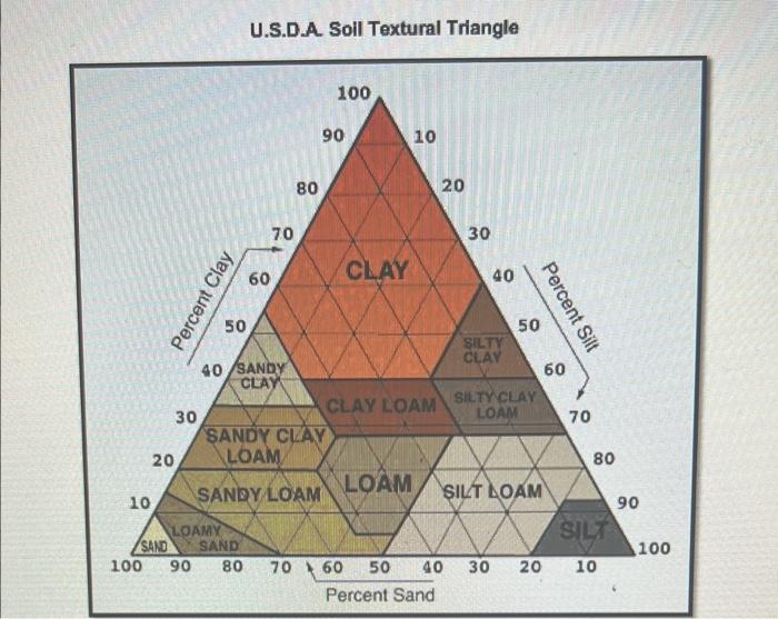 Solved The soil texture was assessed using the "shake" test | Chegg.com