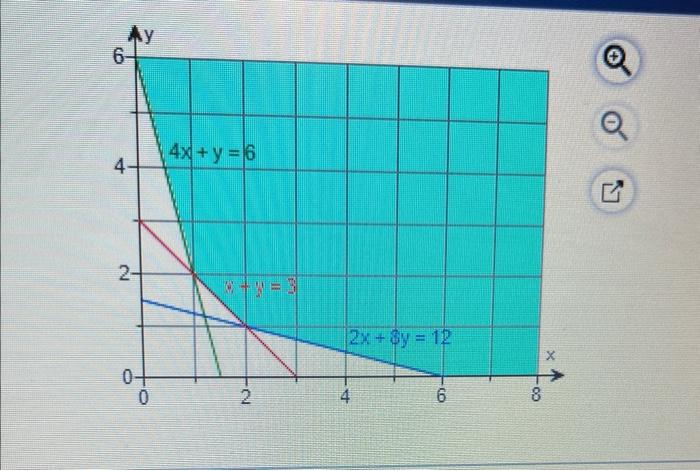 Solved The Graph Of The Boundary Equations For The Systern 