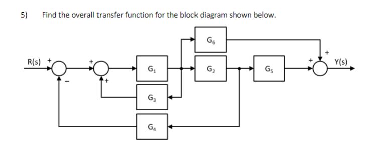 Solved Find the overall transfer function for the block | Chegg.com