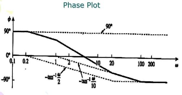 Solved Construct the Bode plots for the transfer function | Chegg.com