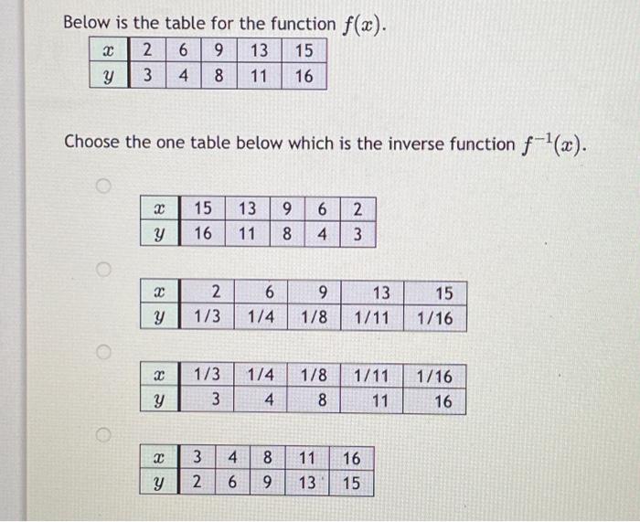 Solved Below is the table for the function f(x). Choose the | Chegg.com