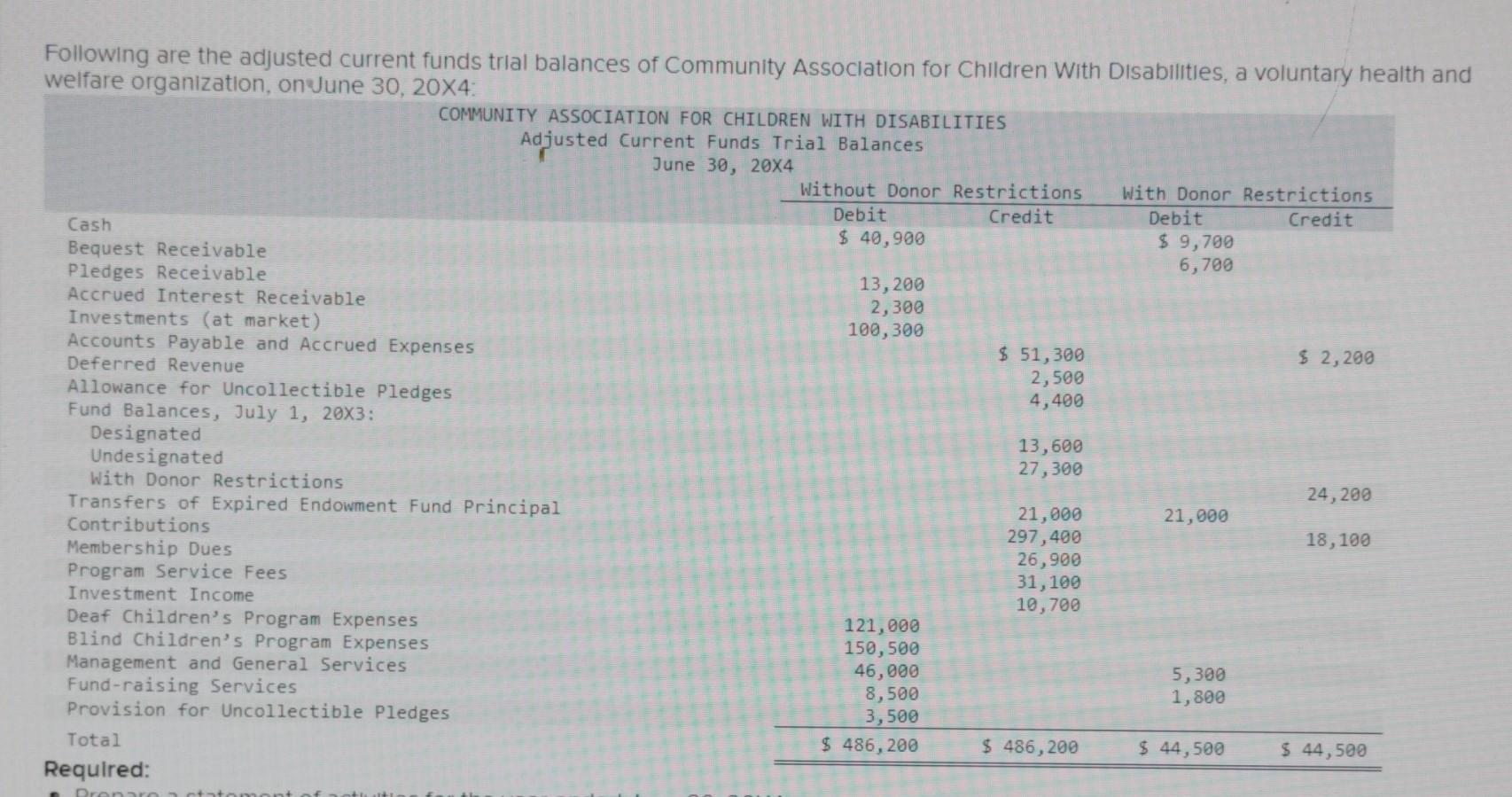 Solved Following are the adjusted current funds trial | Chegg.com