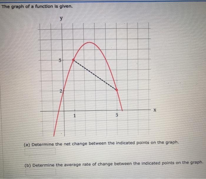 Solved The graph of a function is given. у 5 2 x 5 5 (a) | Chegg.com