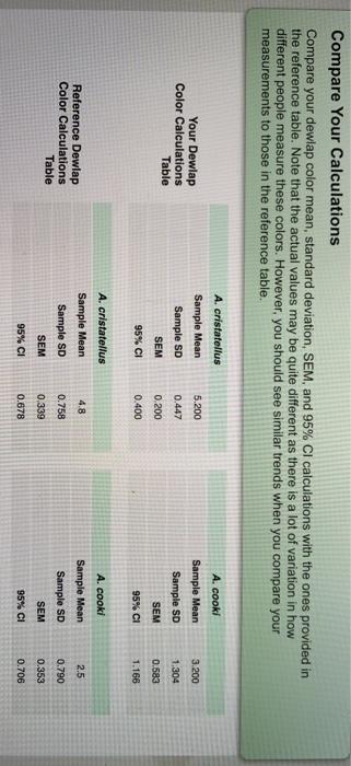 Solved Graph Title Your Dewlap Color Calculations Table 6.0 | Chegg.com