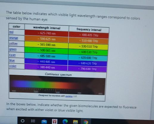 Solved The table below indicates which visible light | Chegg.com