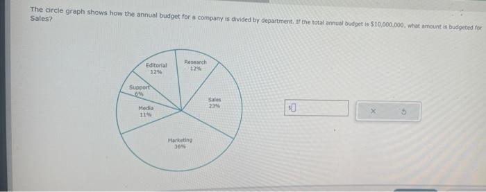 Solved The circle graph shows how the annual budget for a | Chegg.com