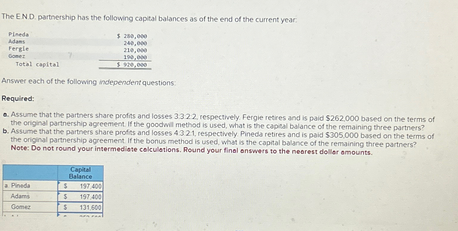 Solved The EN.D. ﻿partnership has the following capital | Chegg.com