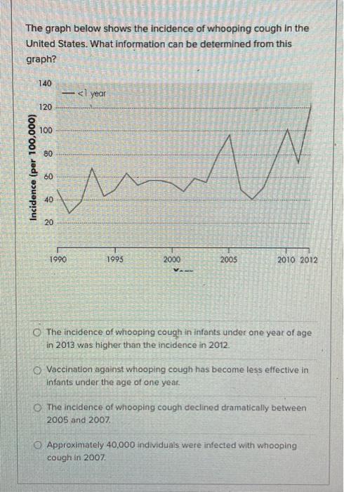 Solved The graph below shows the incidence of whooping cough | Chegg.com