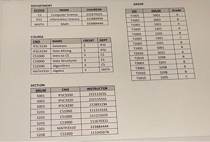 Solved The Sample University Database Schemas STUDENT FNAME | Chegg.com