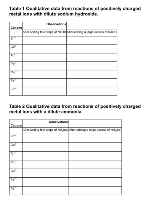 Solved Table 1 Qualitative data from reactions of positively | Chegg.com
