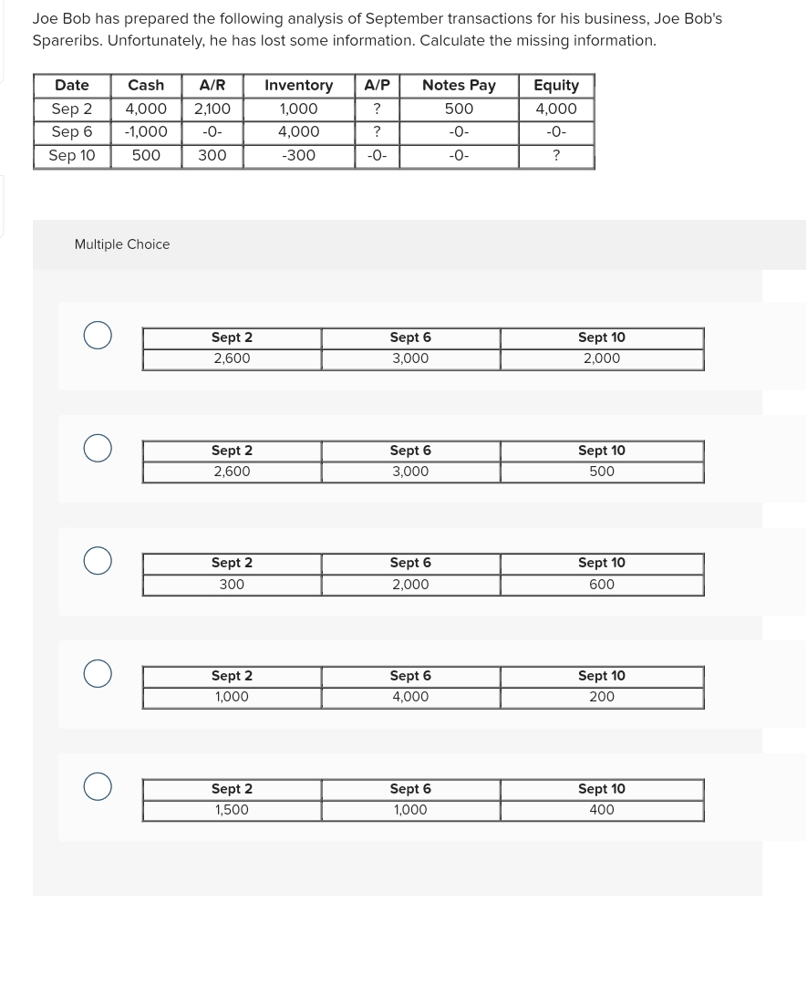 Solved Joe Bob has prepared the following analysis of | Chegg.com
