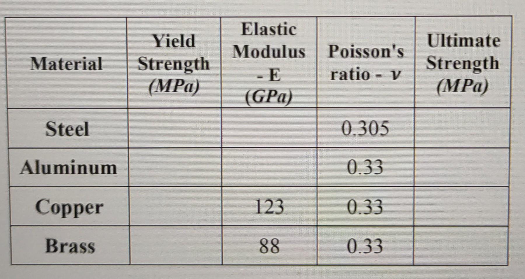 Solved Material Yield Strength (MPa) Elastic Modulus | Chegg.com