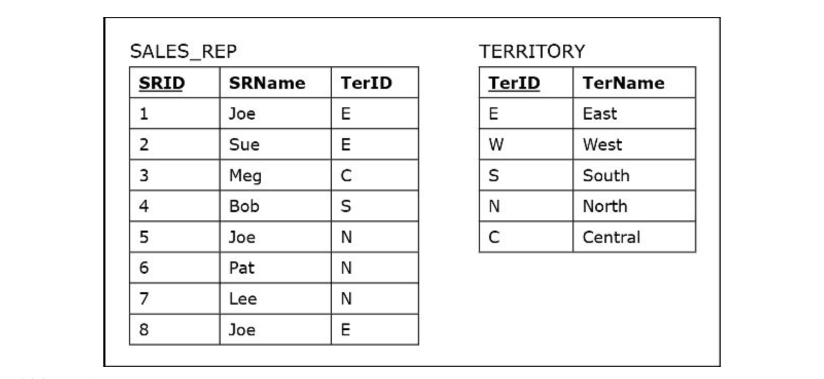 E6.1f If a DBMS enforces a DELETE CASCADE option on | Chegg.com