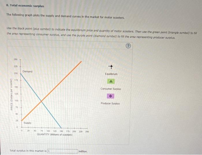 Solved 8. Total economic surplus The following graph plots | Chegg.com