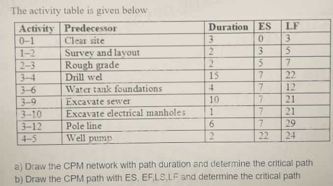 Solved The activity table is given below a) Draw the CPM | Chegg.com