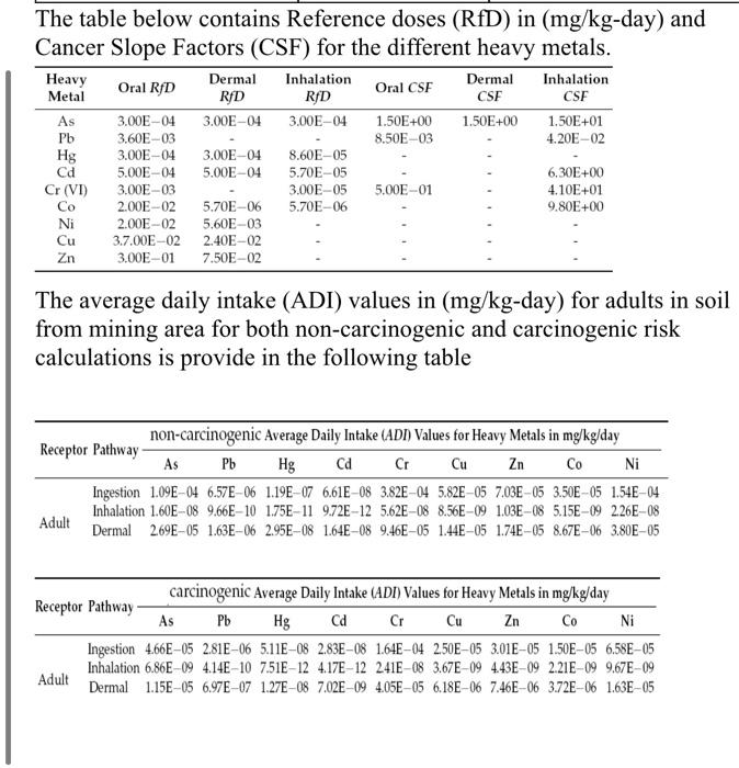 Solved The table below contains Reference doses (RfD) in | Chegg.com