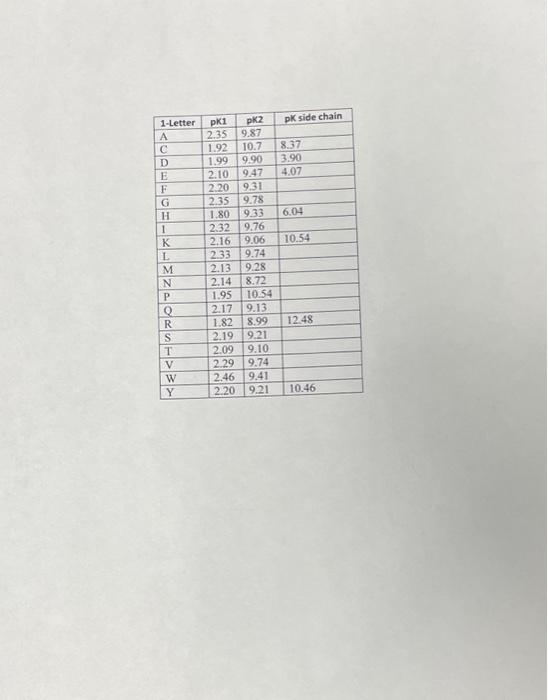 Solved 3. Part of the Twinkle protein sequence contains the | Chegg.com