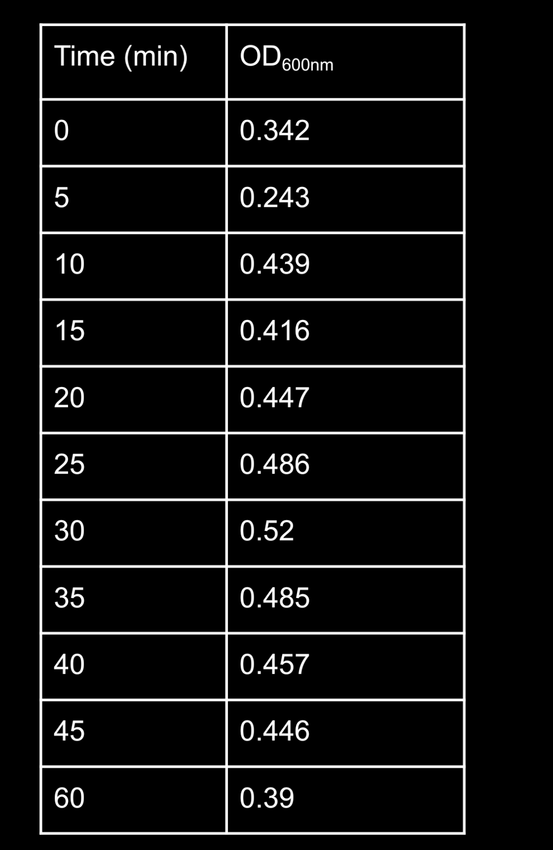 Solved OD 600nm, PFU ml-1 and CFU ml-1 Vs. Time 1.00E+11 1 | Chegg.com