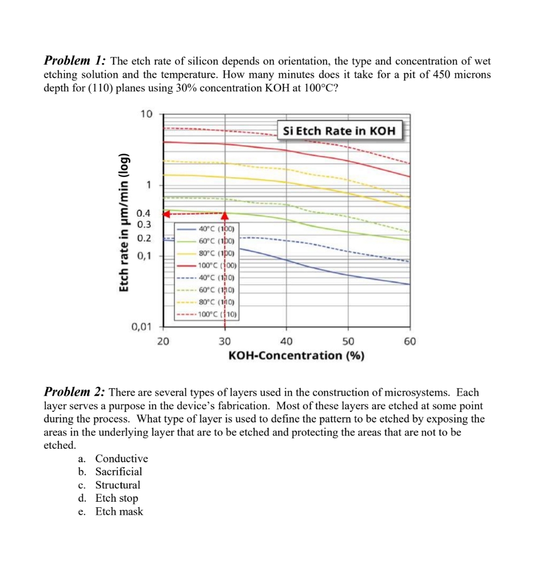 Solved Problem 1: The etch rate of silicon depends on | Chegg.com