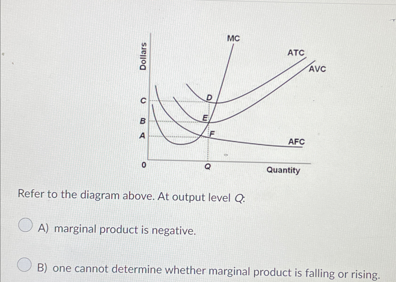 Solved Refer to the diagram above. At output level Q ﻿:A) | Chegg.com