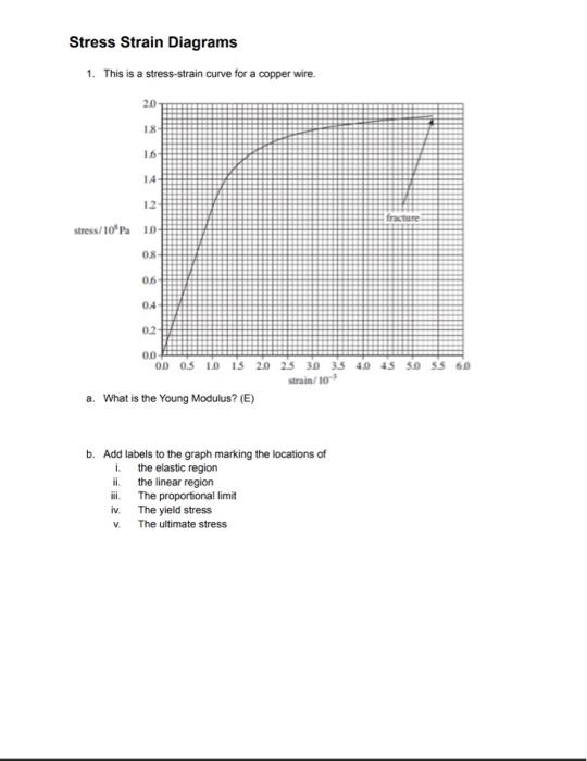 Solved 1. This is a stress-strain curve for a copper wire. | Chegg.com