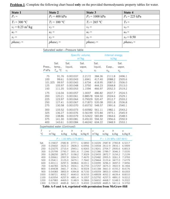 Solved Problem 1: Complete the following chart based only on | Chegg.com