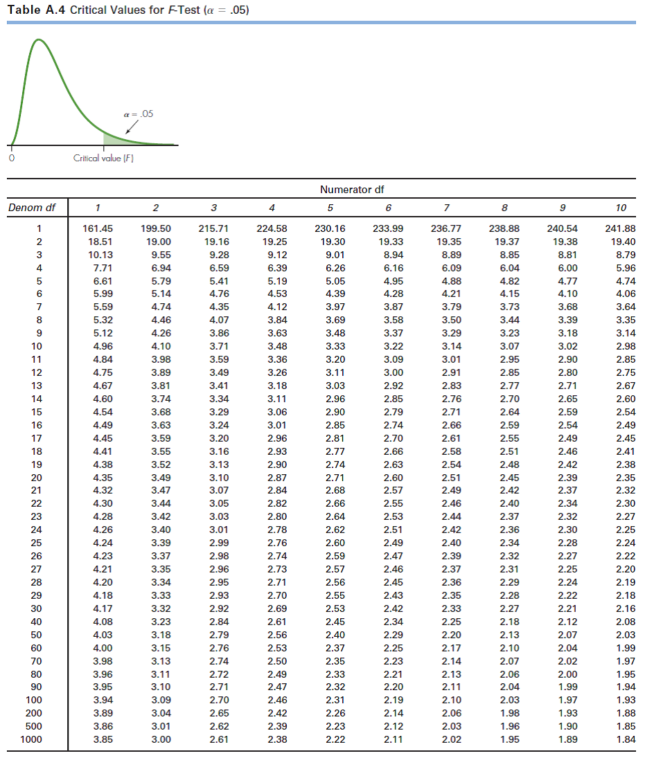 Solved: In each situation, use Table A.4 to find a critical value ...