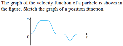 Solved The graph of the velocity function of a particle is | Chegg.com