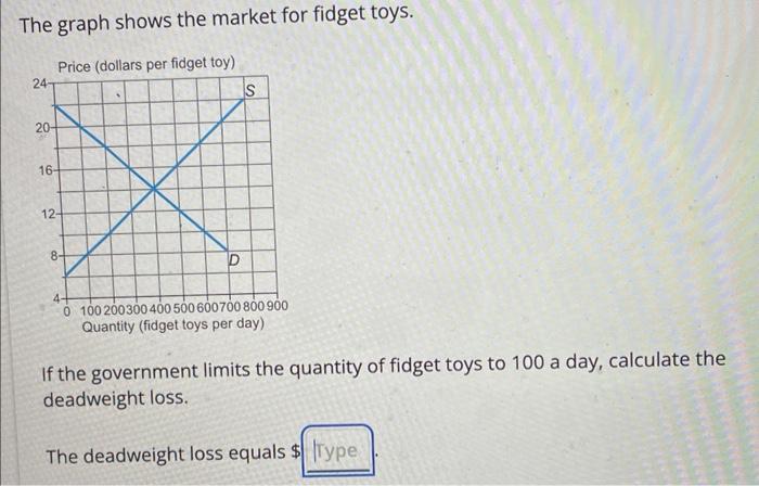 Solved The graph shows the market for fidget toys. If the | Chegg.com