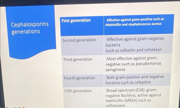 Solved Cephalosporins generations First generation Second | Chegg.com