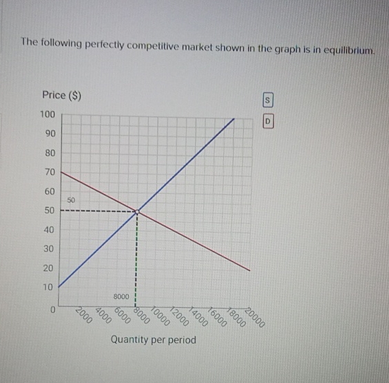 Solved The following perfectly competitive market shown in | Chegg.com