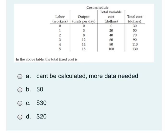 Solved Labor (workers) (units per day) Cost schedule Total | Chegg.com
