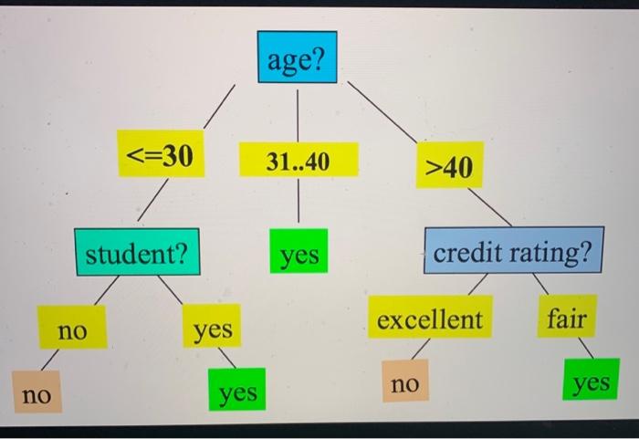 Solved Question 3 1 pts If we use the decision tree above to | Chegg.com