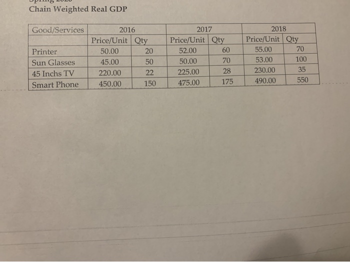 Solved Chain Weighted Real GDP 2018 2017 Good/Services 2016 | Chegg.com