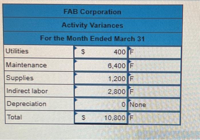 Solved Everything is correct for Activity Variances. I need | Chegg.com