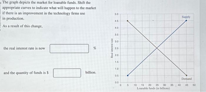 Solved The graph depicts the market for loanable funds. | Chegg.com