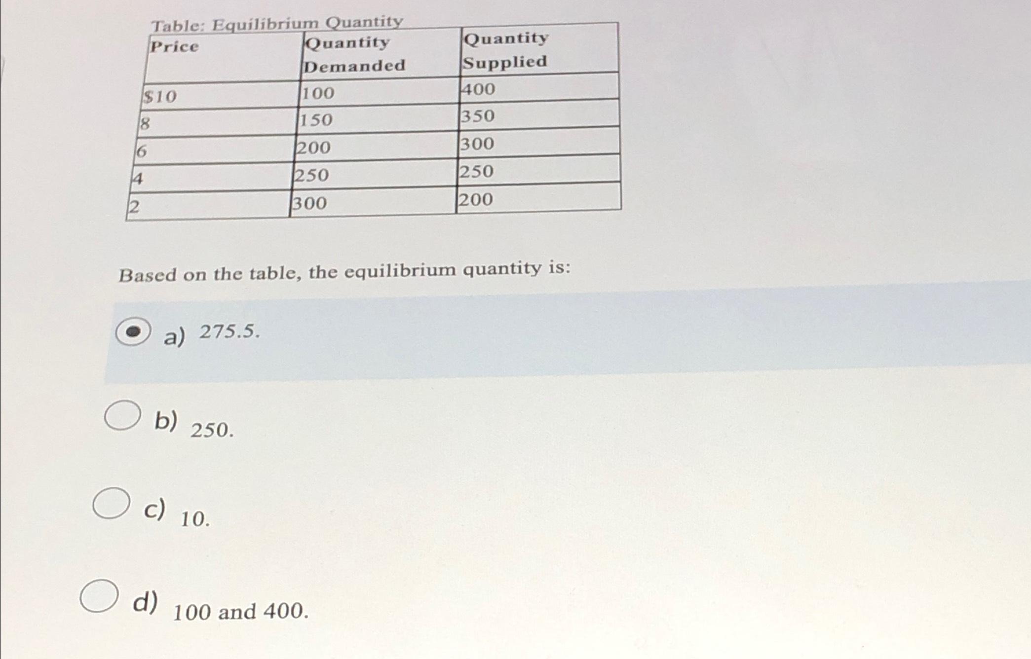 Solved Table: Equilibrium | Chegg.com