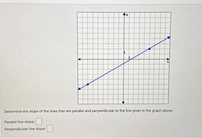 Determine the slope of the lines that are parallel | Chegg.com